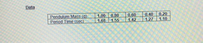 Solved Graph pendulum mass vs period time. What is the | Chegg.com