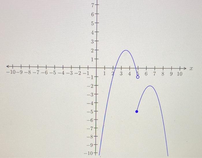Solved Given the graph of f(x) shown above, evaluate | Chegg.com