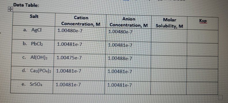 Solved Data Table: Salt Ksp Cation Concentration, M | Chegg.com