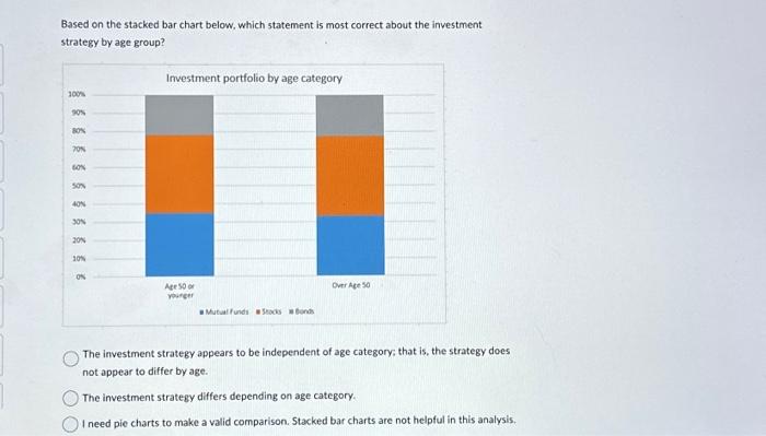 Solved Based on the stacked bar chart below, which statement | Chegg.com