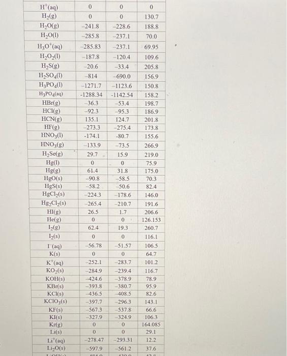 Solved Use the data from this table of thermodynamic | Chegg.com