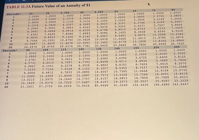 Solved TABLE 11.1 A Future Value of $1TABLE 11.2A | Chegg.com