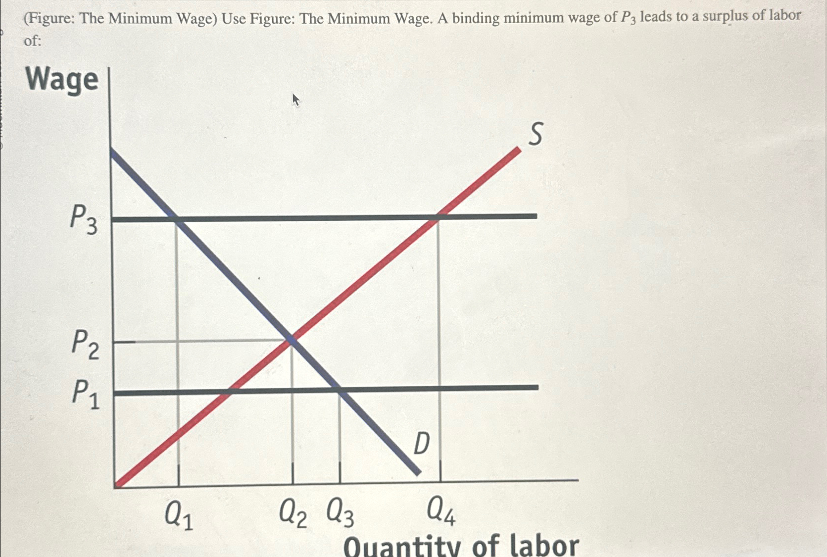 Solved (Figure: The Minimum Wage) ﻿Use Figure: The Minimum | Chegg.com