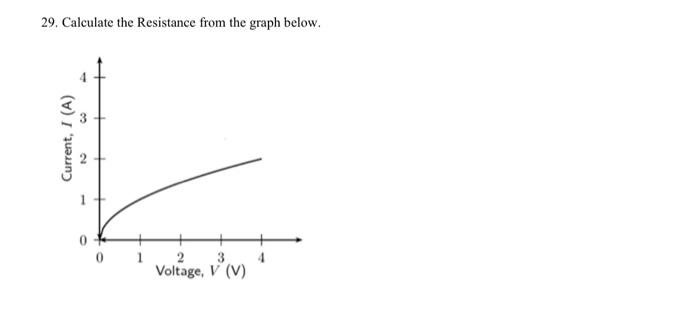 Solved 29. Calculate the Resistance from the graph below. | Chegg.com