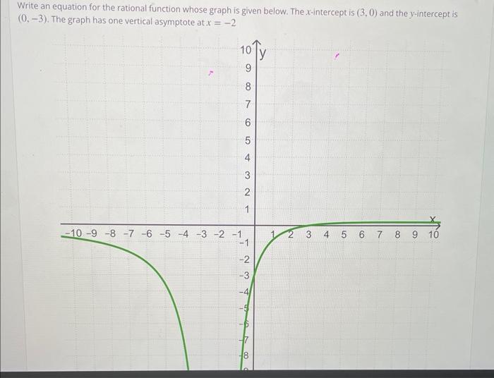 Solved Write an equation for the rational function whose | Chegg.com