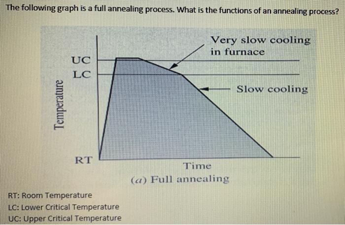 Solved The following graph is a full annealing process. What | Chegg.com