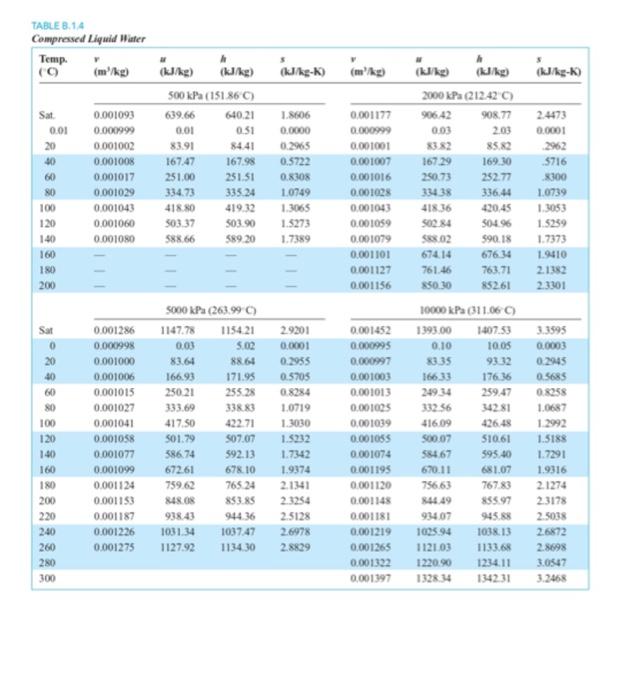 Solved Saturated liquid water at 60∘C is put under pressure | Chegg.com