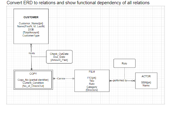 Convert ERD to relations and show functional | Chegg.com