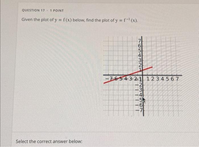 Solved QUESTION 17 1 POINT Given the plot of y = f(x) below, | Chegg.com
