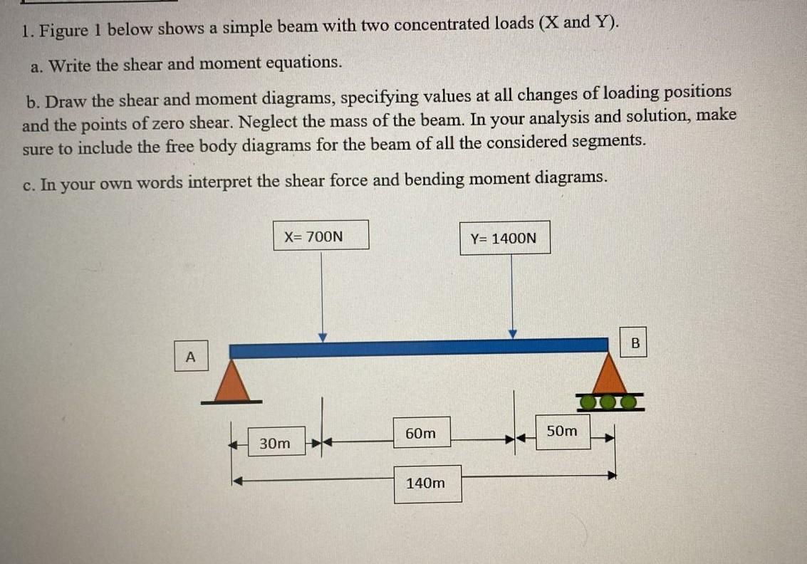 Solved 1. Figure 1 below shows a simple beam with two | Chegg.com