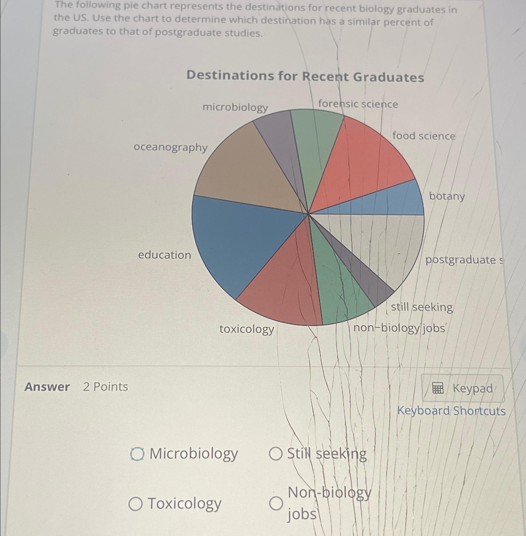 Solved The following pie chart represents the destinations | Chegg.com