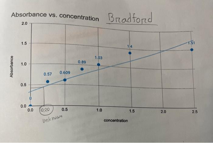 Absorbance vs. concentration BEA 1.25 1.09 1.00 0.821 | Chegg.com