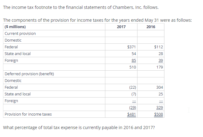 Solved The income tax footnote to the financial statements | Chegg.com