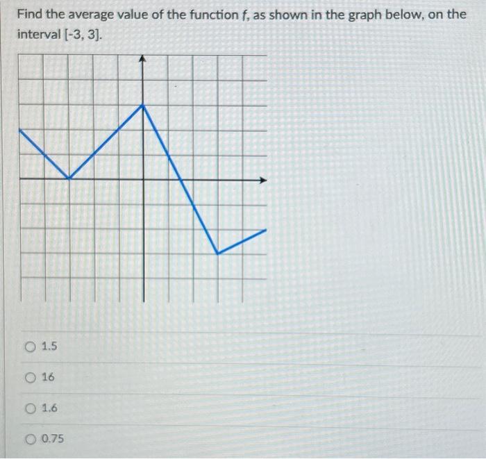 Solved Find the average value of the function f, as shown in | Chegg.com