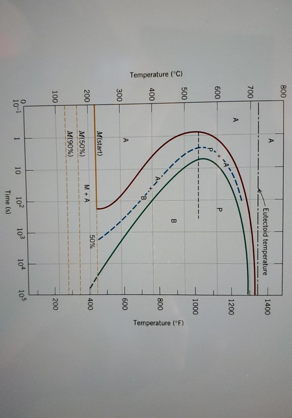 Solved Problem 1. (20 pts) - Using the TTT diagram for | Chegg.com