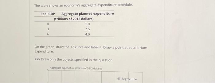 Solved The table shows an economy's aggregate expenditure | Chegg.com