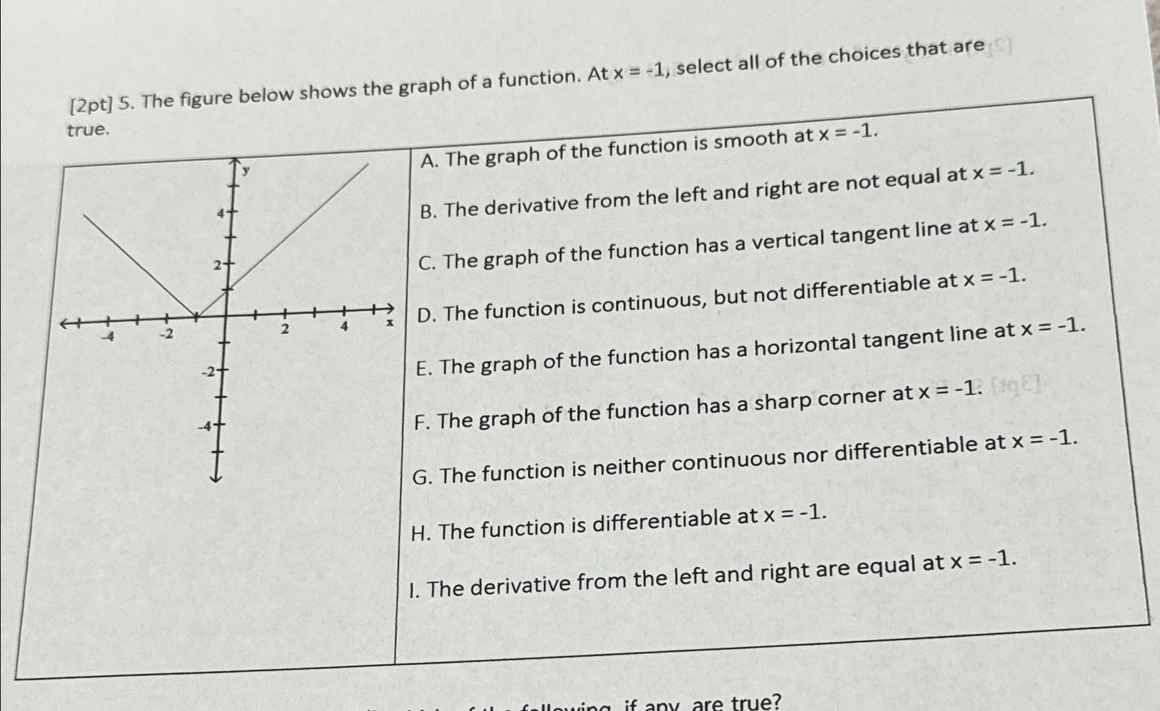 Solved [2pt] 5. ﻿The figure below shows the graph of a | Chegg.com