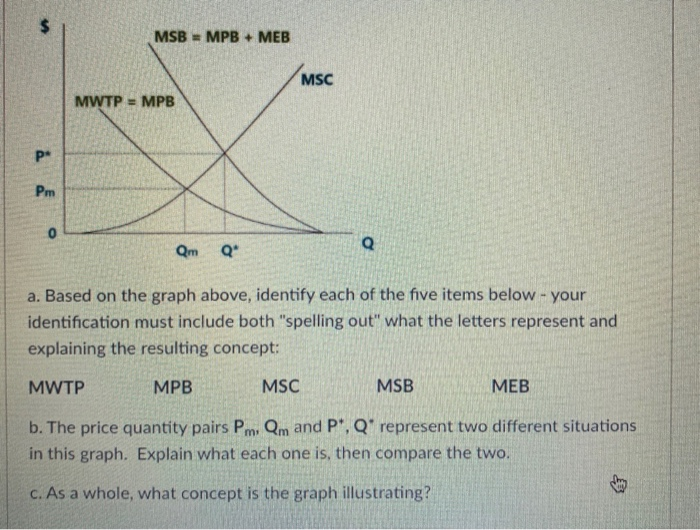 Solved MSB = MPB + MEB MSC MWTP = MPB po Pm Qm Q Q" a. Based | Chegg.com
