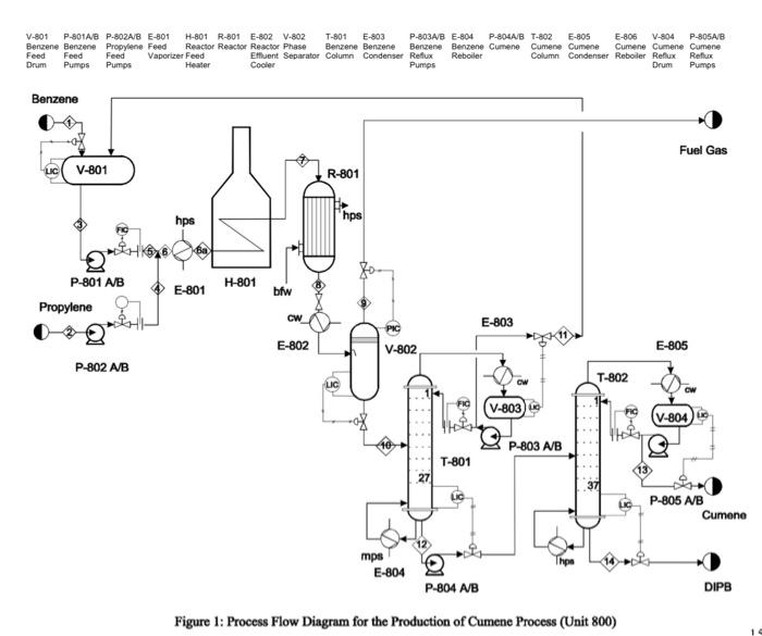 Cumene (Isopropyl benzene) is produced by reacting | Chegg.com