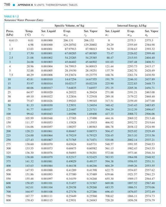 Solved The total turbine power is 500 MW andthe isentropic | Chegg.com