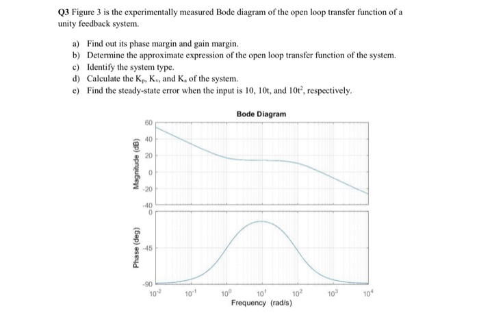Solved Q3 Figure 3 is the experimentally measured Bode | Chegg.com
