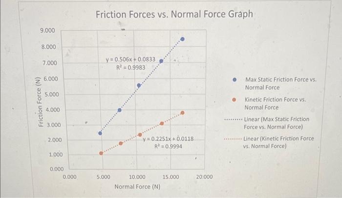 Solved How do you read the max static friction from the | Chegg.com