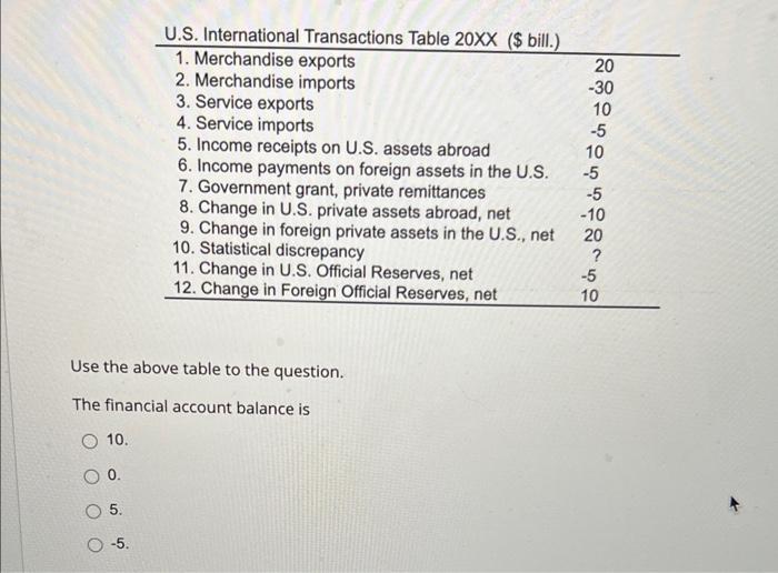 Solved Use the above table to the question. The financial | Chegg.com