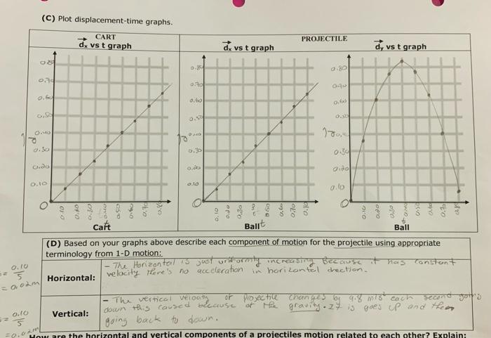 Solved (C) Plot displacement-time graphs. CART PROJECTILE dx | Chegg.com