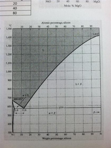 The Al-Si phase diagram is given below. For an alloy | Chegg.com