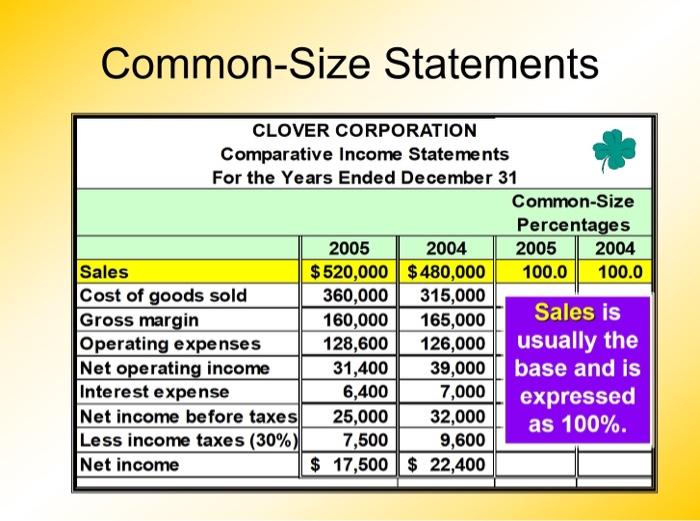 Solved Common-Size Statements Common-Size Statements | Chegg.com
