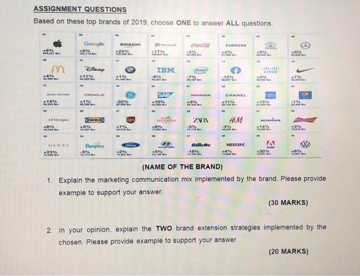 Solved ASSIGNMENT QUESTIONS Based on these top brands of | Chegg.com