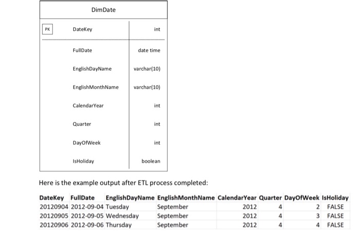 Dim Date Datekey FullDate date time EnglishDayName | Chegg.com