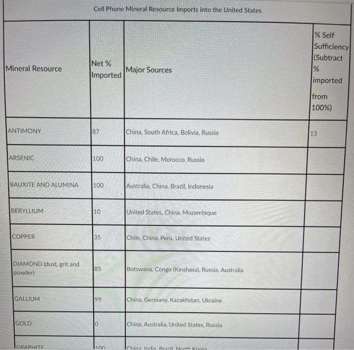 Solved Mineral Uses Directions for Activity: The table below | Chegg.com