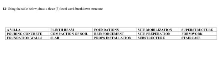 Solved 12-Using the table below, draw a three (3) level work | Chegg.com