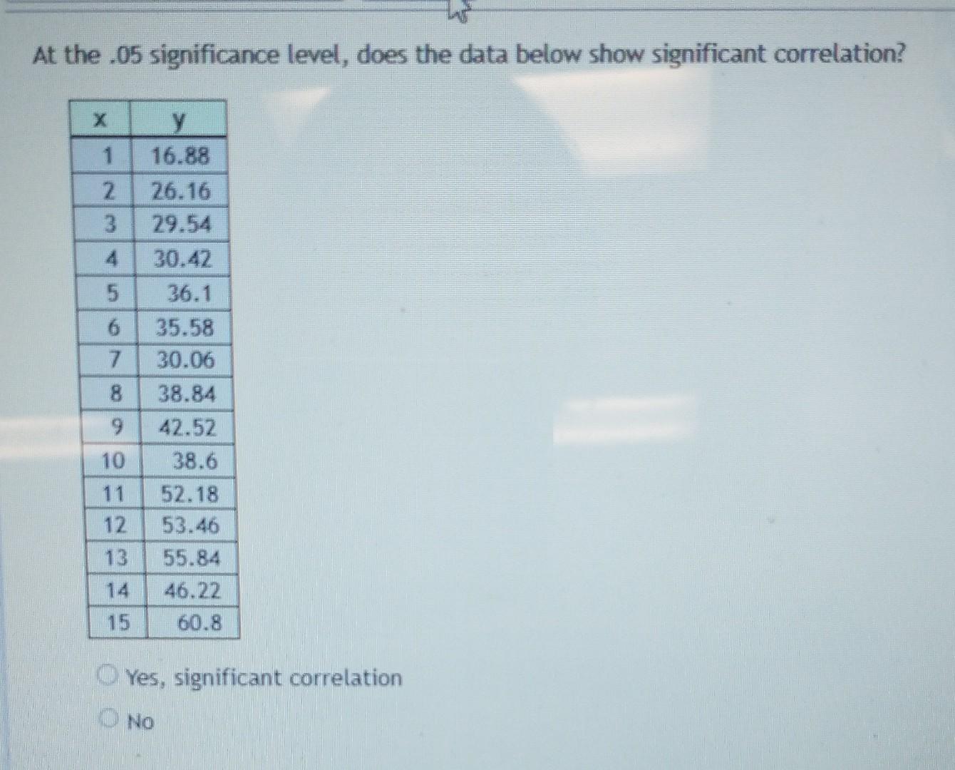 Solved At the .05 significance level, does the data below | Chegg.com