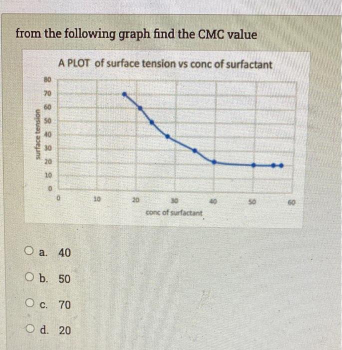 Solved from the following graph find the CMC value A PLOT of | Chegg.com