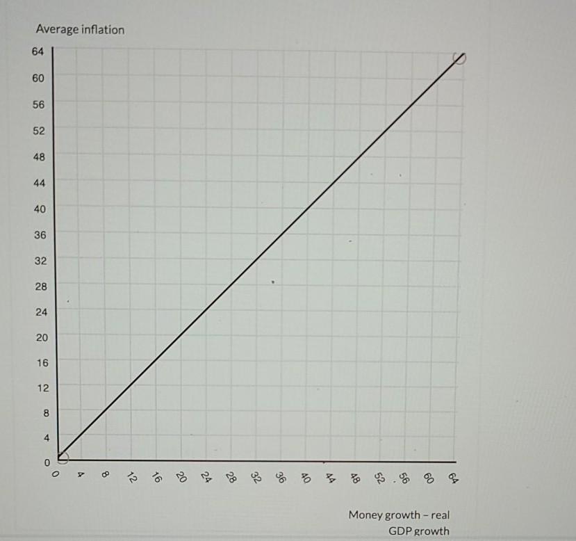 Using the point tool, plot the data on the graph. | Chegg.com