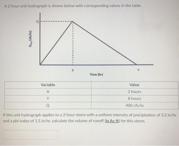 Solved A 2-hour unit hydrograph is shown below with | Chegg.com