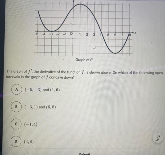 Solved The grapg of f', the derivative of the function f, is | Chegg.com