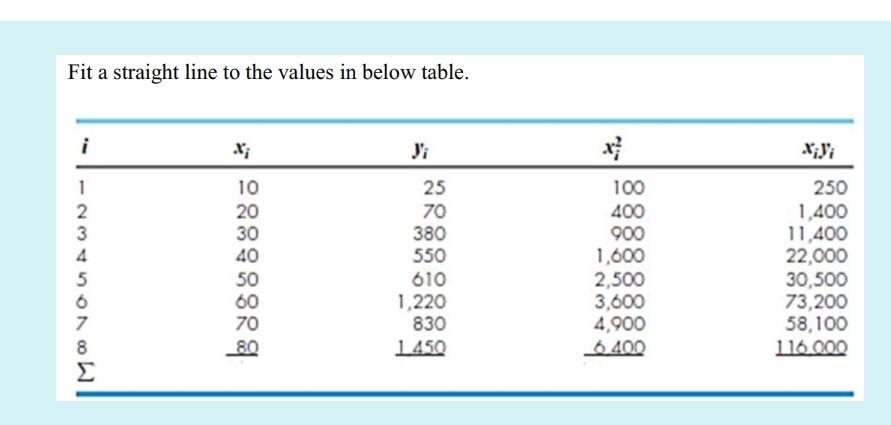 Solved Fit a straight line to the values in below table. | Chegg.com