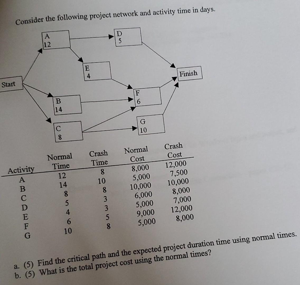 Solved Consider the following project network and activity | Chegg.com