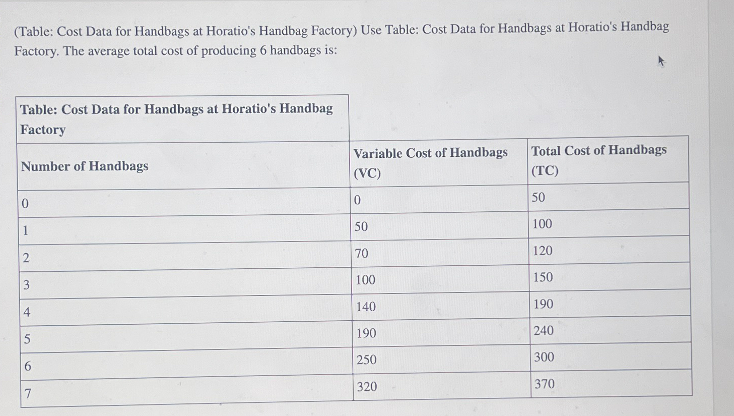 Solved (Table: Cost Data for Handbags at Horatio's Handbag | Chegg.com