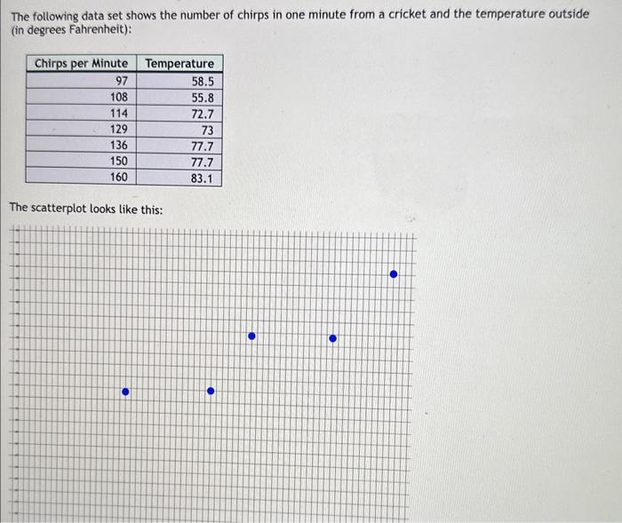 Solved The following data set shows the number of chirps in | Chegg.com
