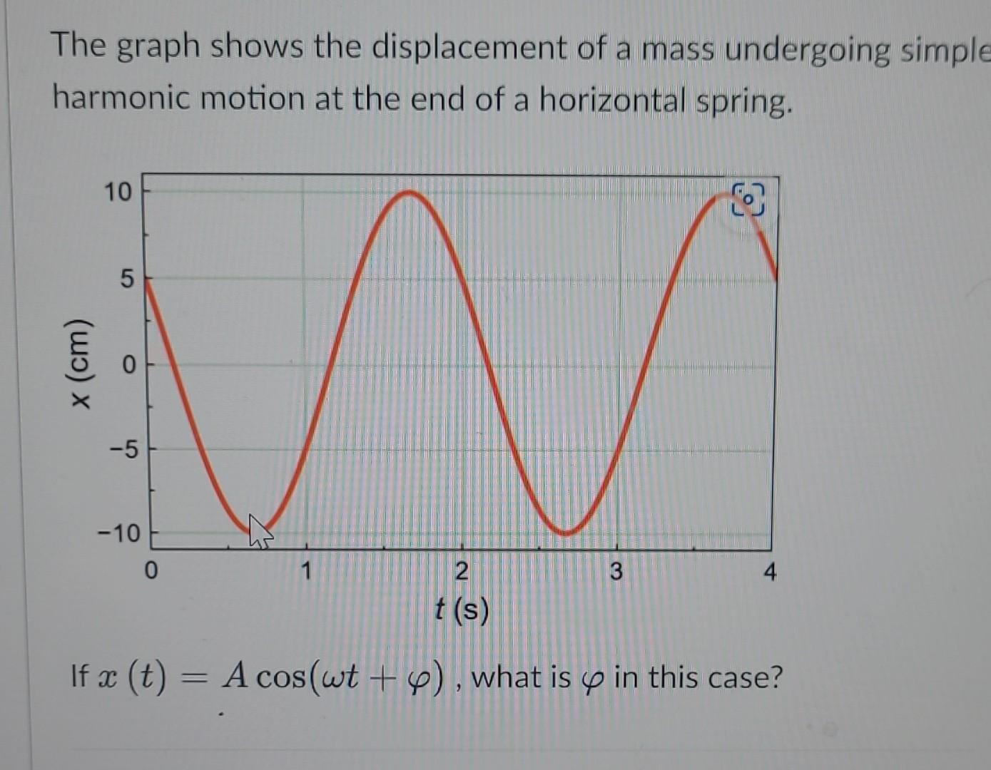 Solved The graph shows the displacement of a mass undergoing | Chegg.com