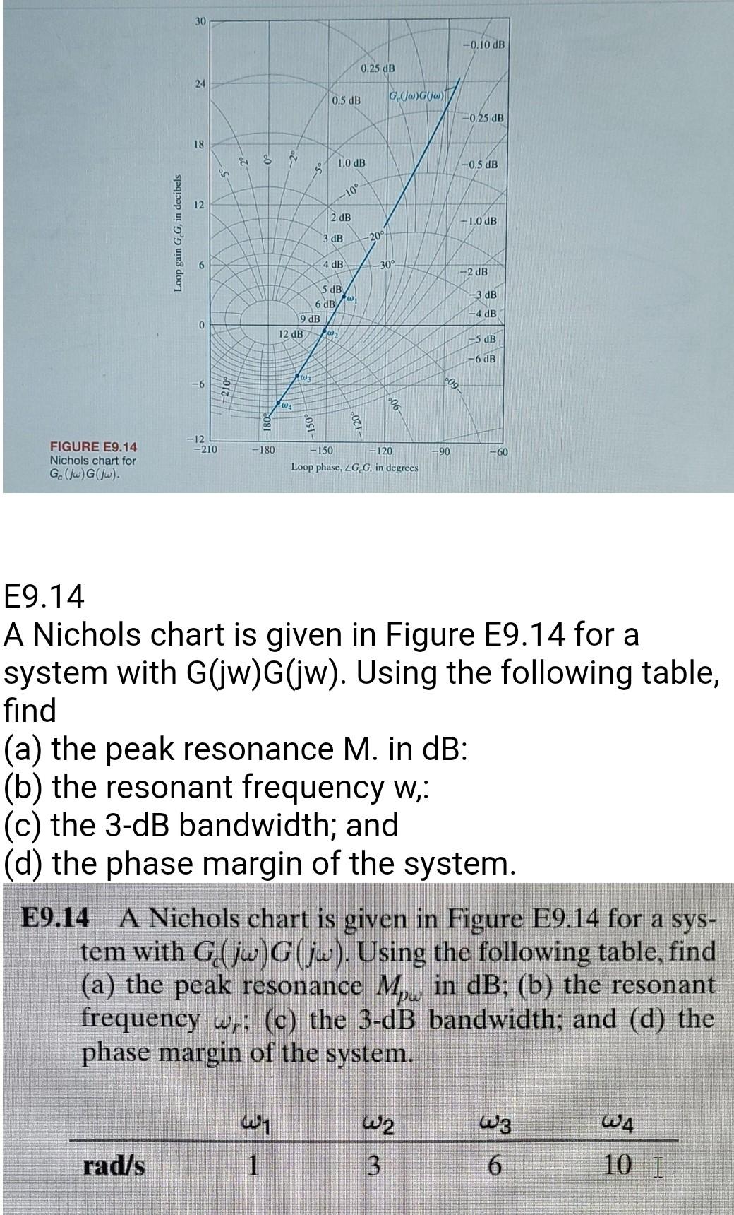 Solved E9.14 A Nichols chart is given in Figure E9.14 for a | Chegg.com