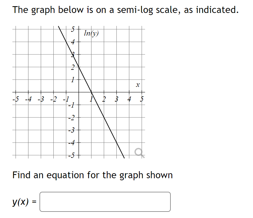 Solved The graph below is on a semi-log scale, as | Chegg.com
