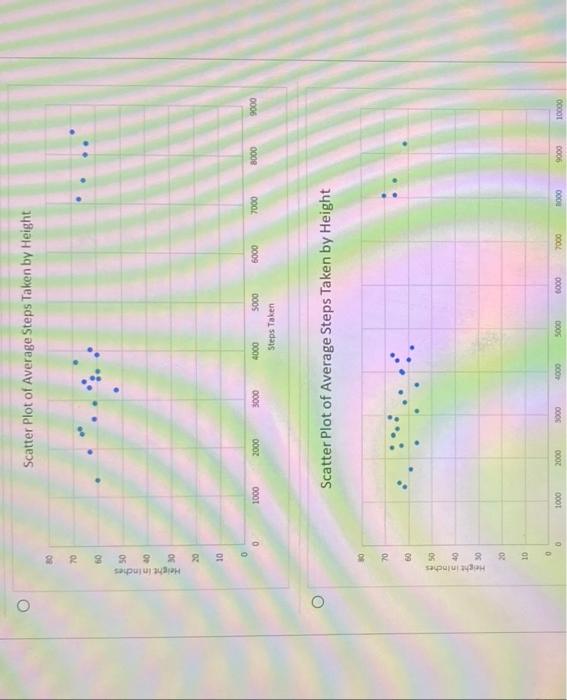 Solved Using the following data set, select the Scatter Plot | Chegg.com