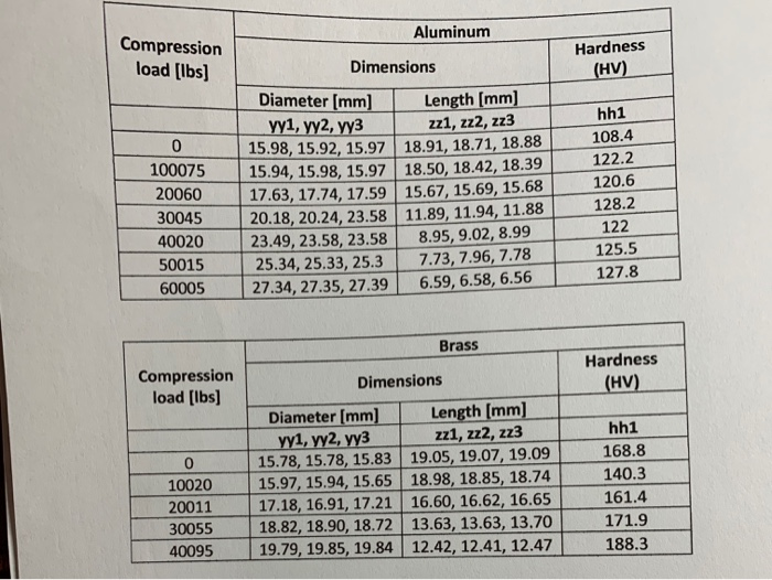 Aluminum Compression load [lbs) Hardness (HV) 100075 | Chegg.com