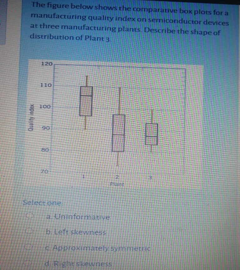 Solved The figure below shows the comparative box plots for | Chegg.com