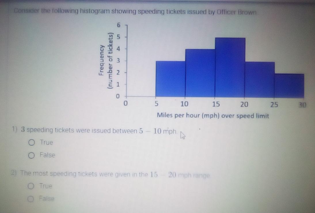 Solved Consider the following histogram showing speeding | Chegg.com